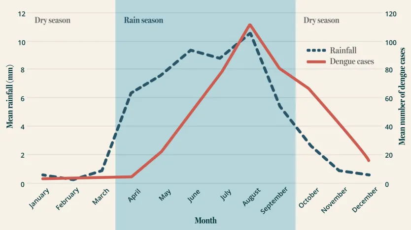 Seasons change but dengue can remain all year | Dengue.com
